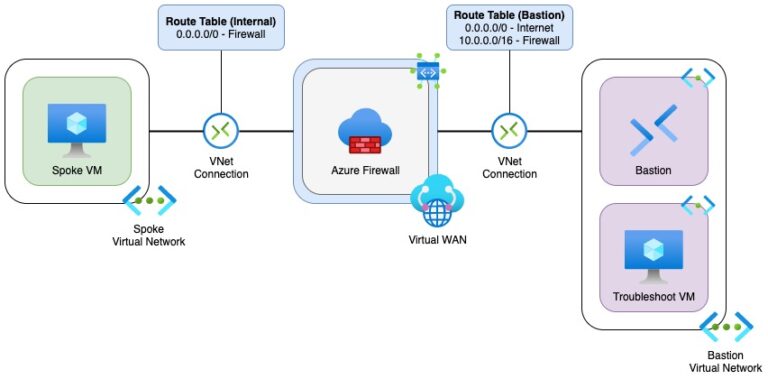 Azure Bastion in a Virtual WAN architecture - Bjorn Peters