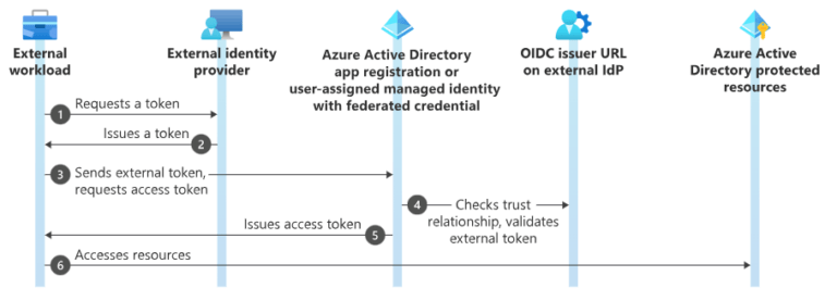 Configure workload identity federation in Azure DevOps - Bjorn Peters