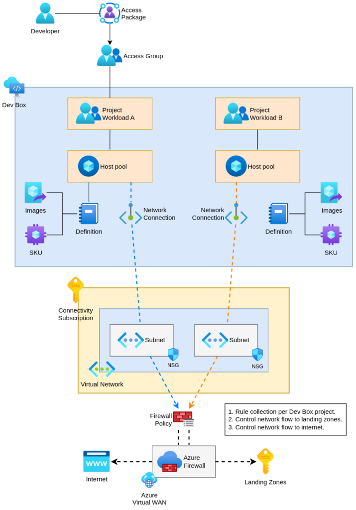 Enhancing the architecture of Microsoft Dev Box - Bjorn Peters